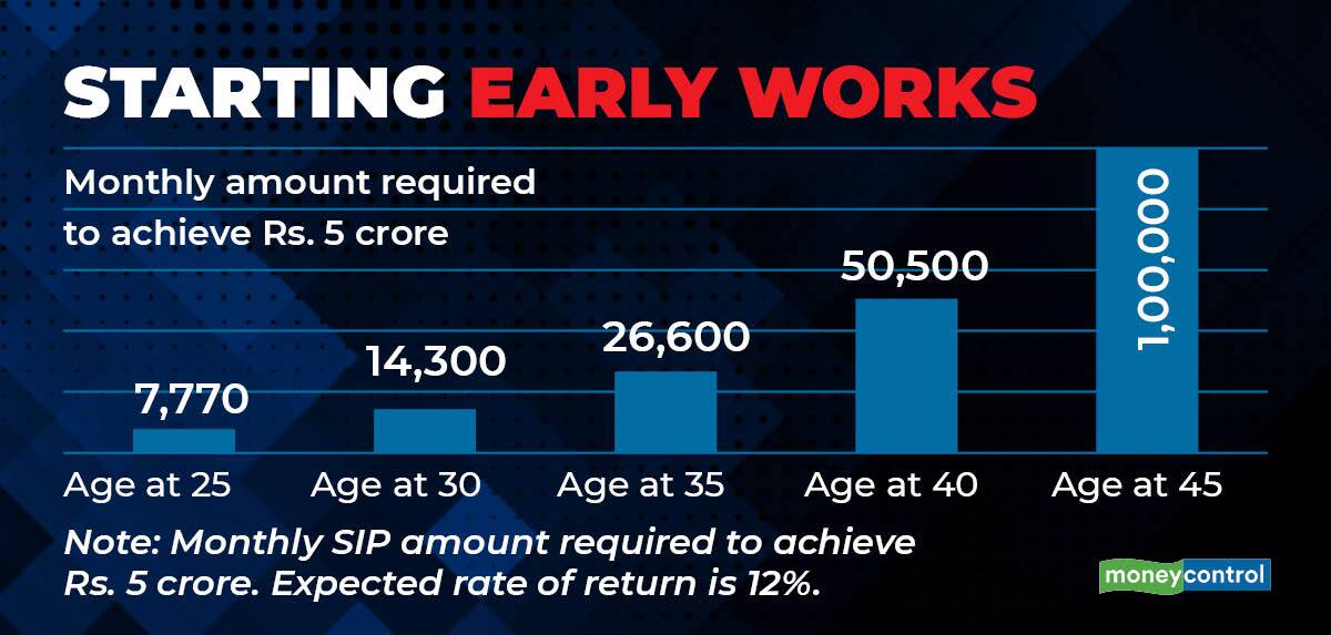 Why Should You Start Investing Early Why Should You Start Investing Early