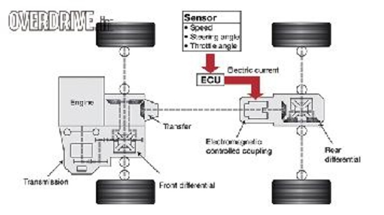Simple tech: Four-wheel drive explained