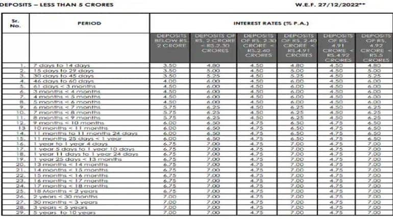 FD Rates: इस बैंक ने सीनियर सिटीजन के लिए बढ़ाया एफडी पर ब्याज, चेक ...