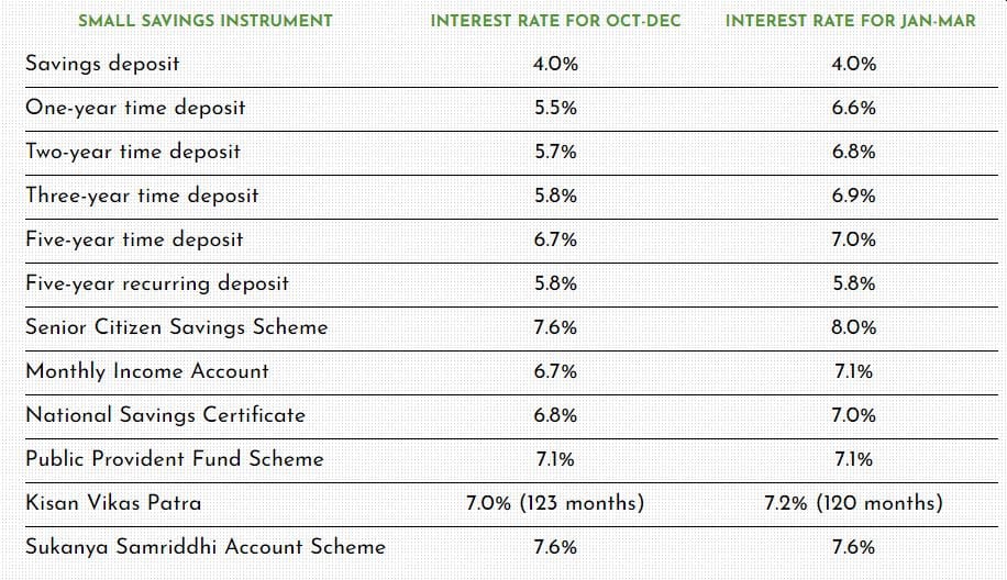 सरकार ने दिया नए साल का तोहफा: स्मॉल सेविंग्स स्कीम पर ब्याज दर बढ़ा ...