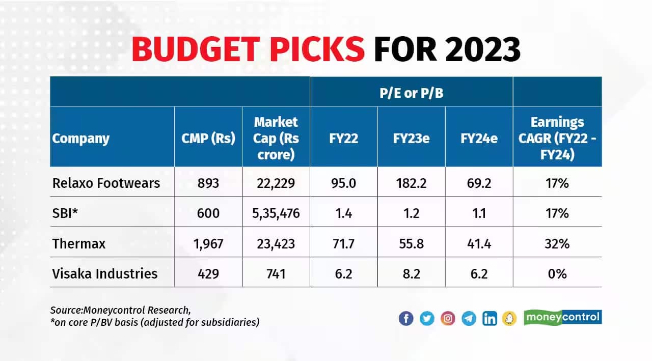 बजट 2023: बजट से पहले आपके लिए है मुनाफा कमाने का मौका? इन 5 शेयरों पर ...