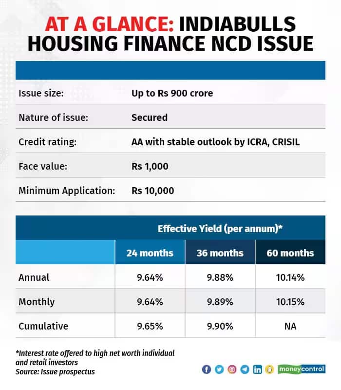 Indiabulls Housing दे रही डिपॉजिट पर 10.15 फीसदी इंटरेस्ट कमाने का मौका ...