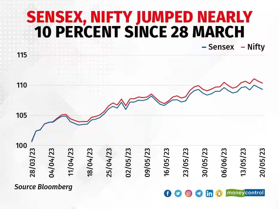 Sensex hits all time high : Sensex ने बनाया ऊंचाई का नया रिकॉर्ड ...