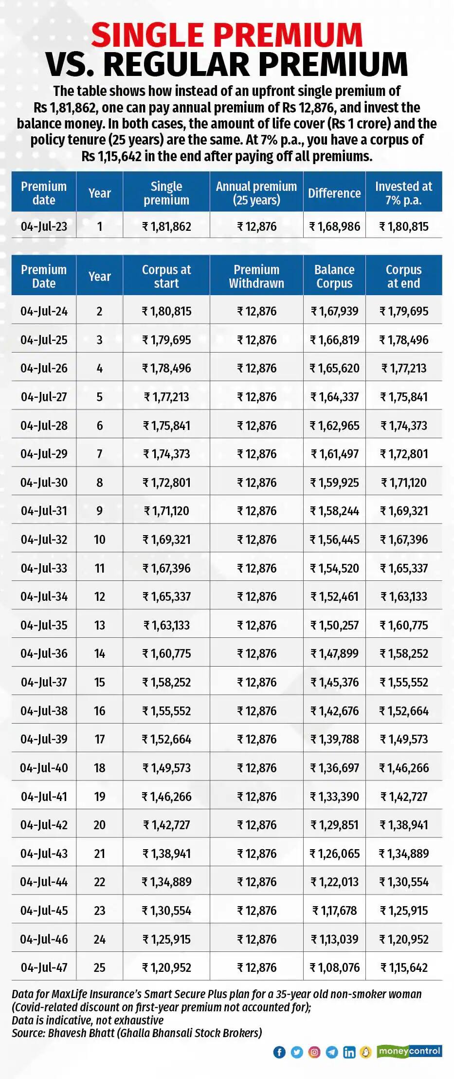 क्या है Single Premium Term Plan, क्या आपको यह प्लान खरीदना चाहिए ...