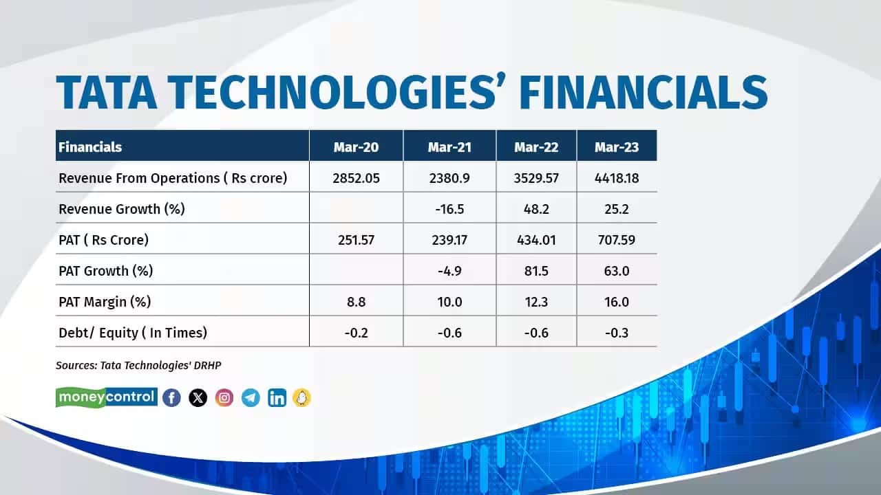 Tata Technologies IPO: 7 पॉइंट में जानें IPO साइज, रिजर्व कोटा समेत पब्लिक इश्यू से जुड़ी हर ...