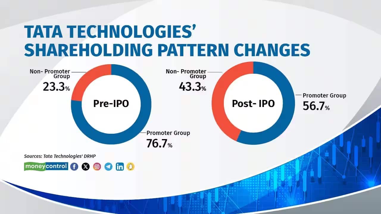 Tata Technologies IPO: 7 पॉइंट में जानें IPO साइज, रिजर्व कोटा समेत पब्लिक इश्यू से जुड़ी हर ...