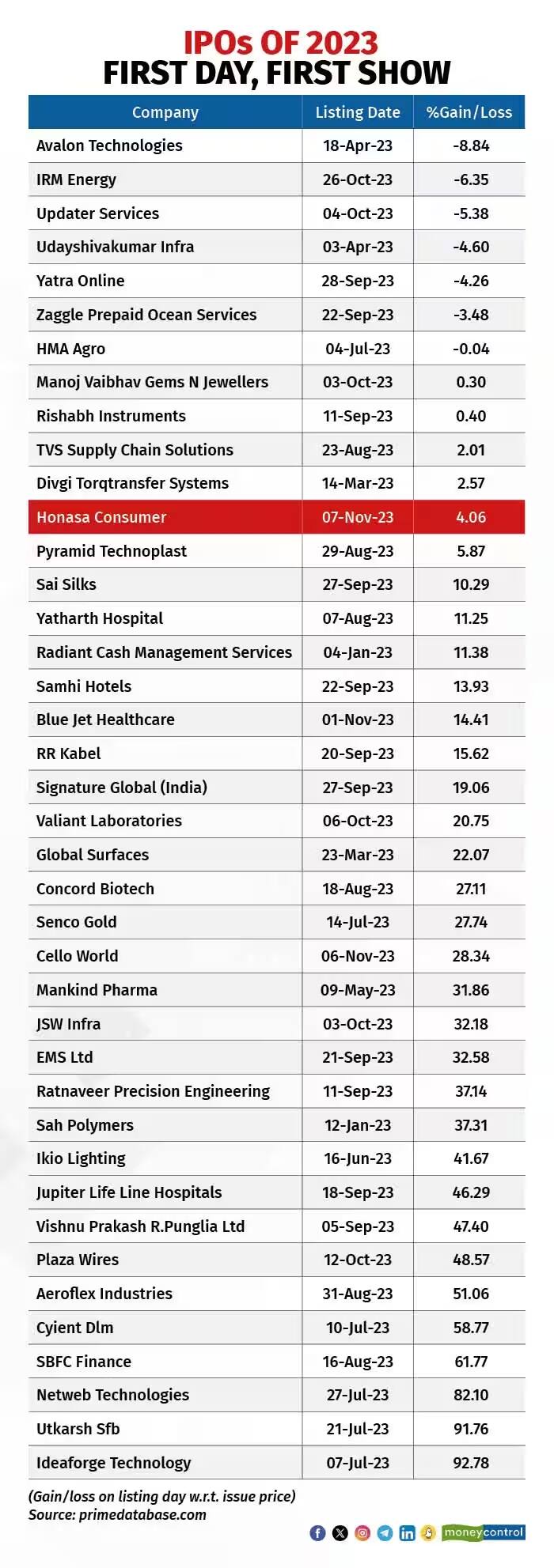 Mamaearth IPO साल 2023 के बुरे इश्यू में शुमार, लेकिन इस कारण एक्सपर्ट्स को नहीं हुआ आश्चर्य ...