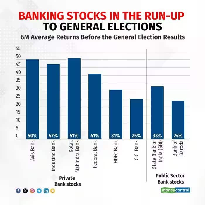 लोकसभा चुनावों से पहले कैसी रहती है Nifty और Bank Nifty की चाल, किन ...