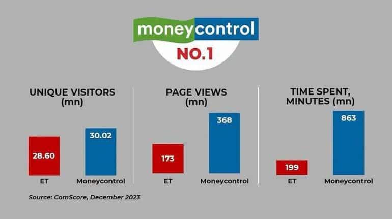 Moneycontrol ने Economic Times को धूल चटाई, मार्केट और बिजनेस की खबरों ...