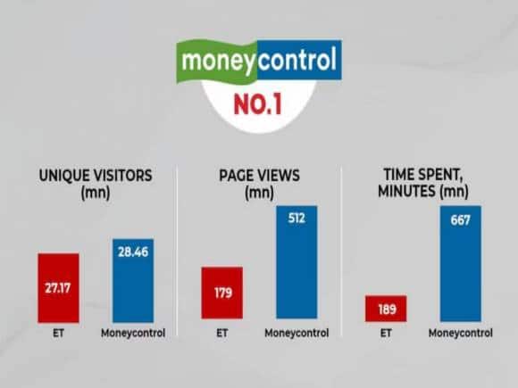 Moneycontrol का दबदबा कायम, इकनॉमिक टाइम्स छूटा मीलों पीछे ...