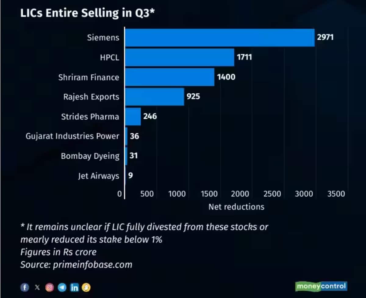 LIC ने Q3 में खरीदे ₹19400 करोड़ से ज्यादा के शेयर, पोर्टफोलियो में Hyuhdai Motor India समेत ये ...