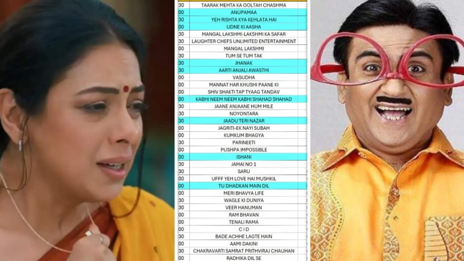 TV Shows TRP Report: 'अनुपमा' से फिर छिना नंबर वन का ताज, शरद केलकर के ...