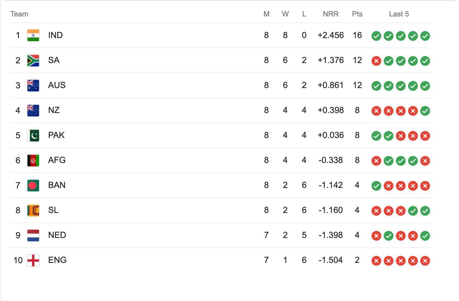 ICC Cricket World Cup 2023 Points Table: સેમી ફાઈનલમાં જગ્યા બનાવા માટે ...