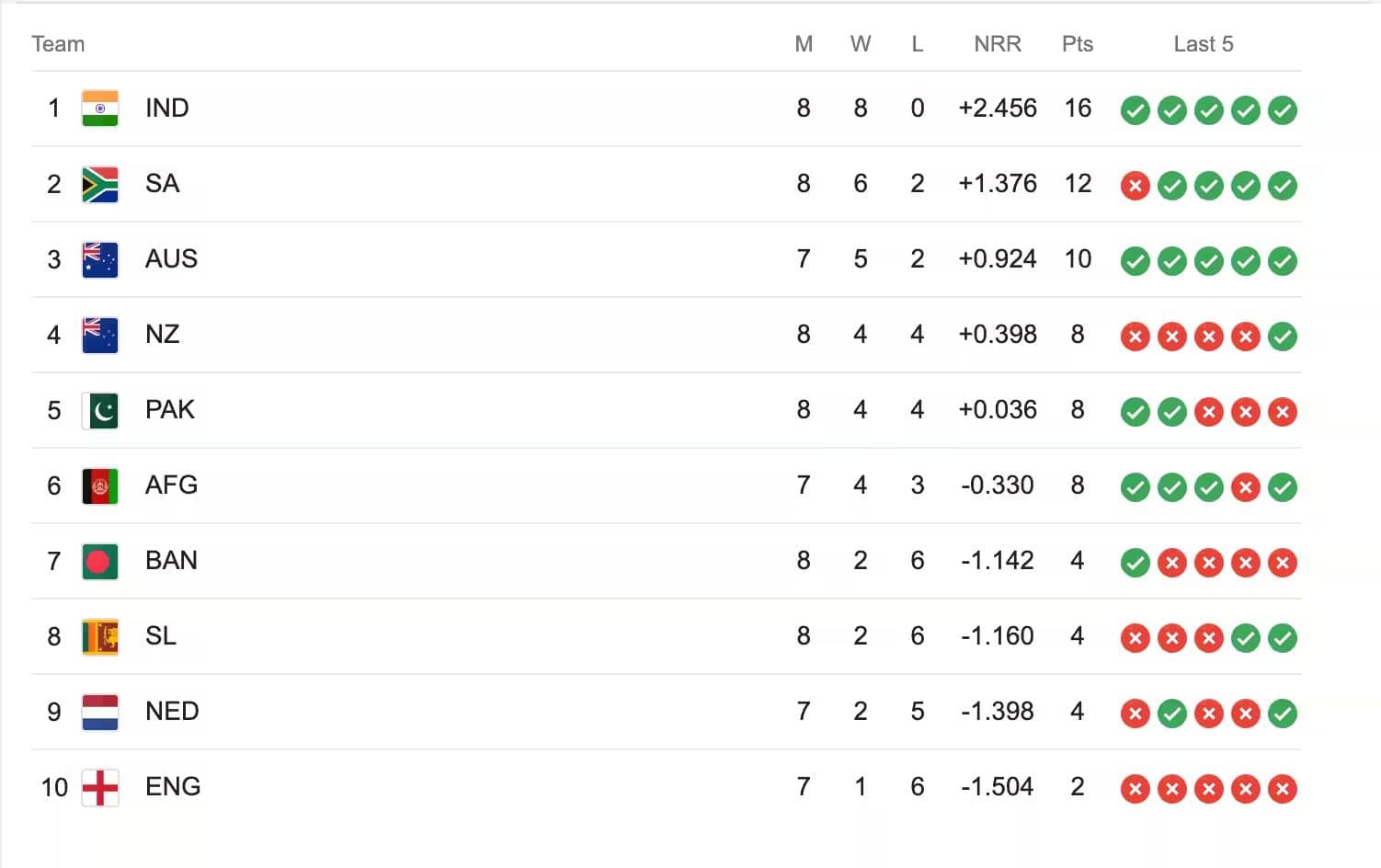 ICC Cricket World Cup 2023 Points Table: સેમી ફાઈનલ માટે આ ટીમો વચ્ચે ...