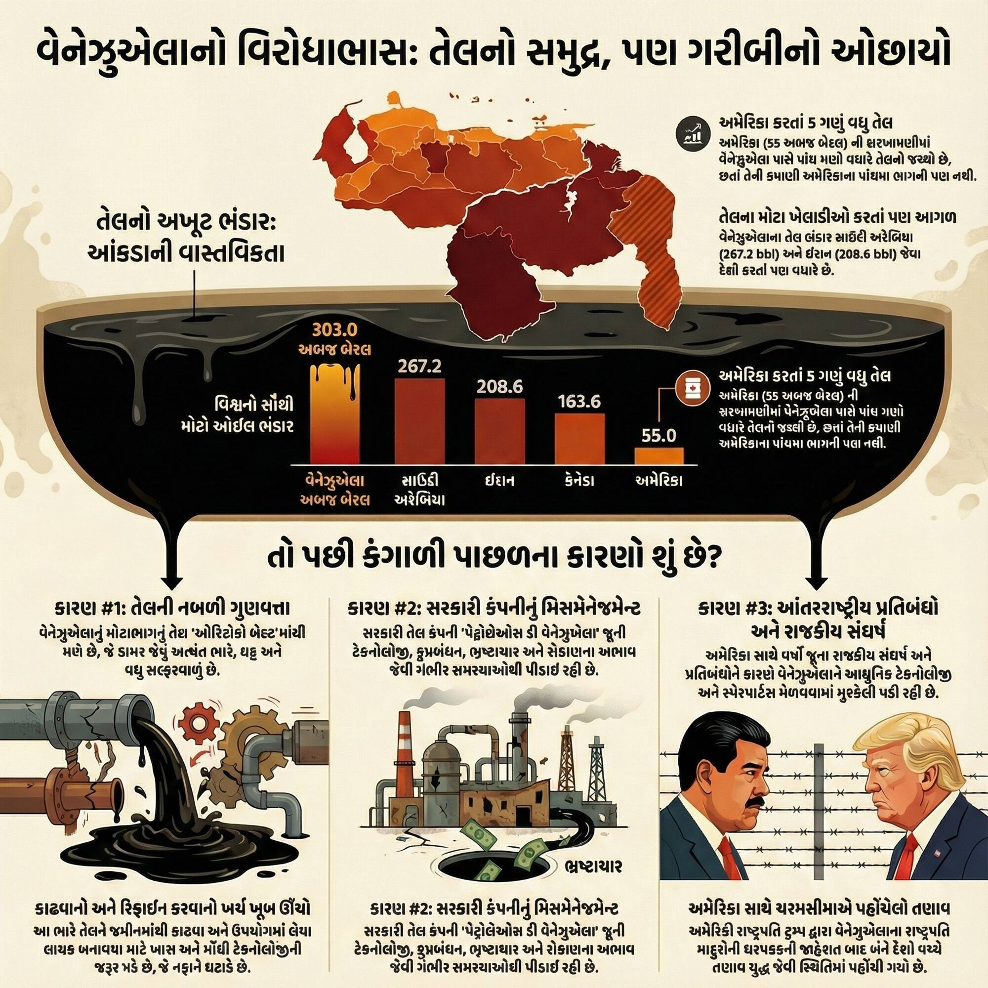 Venezuela: અમેરિકા કરતાં 5 ગણું તેલ હોવા છતાં કંગાળ કેમ? માદુરોની ધરપકડ ...
