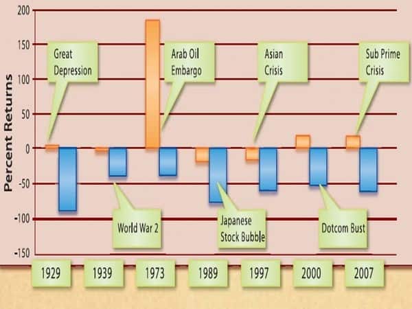 Interesting facts on Gold and Gold ETFs
