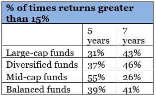 What should be your time-frame and return expectation with equity funds ...