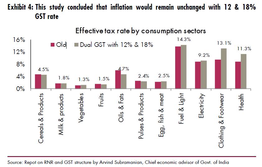 Inflationary impact more benign than expected after GST roll-out: Report