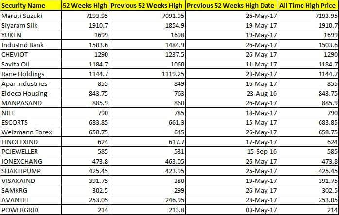 Top 30 stocks which hit record highs along with Sensex & Nifty; mid ...