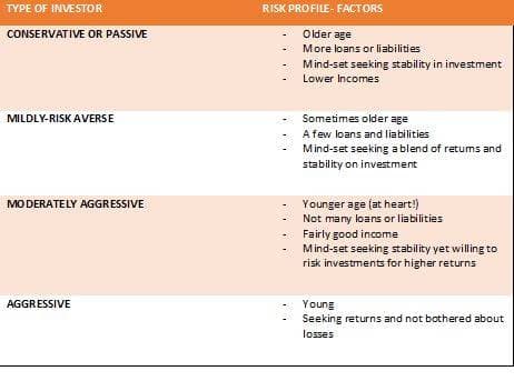 Check your risk profile before you start investing