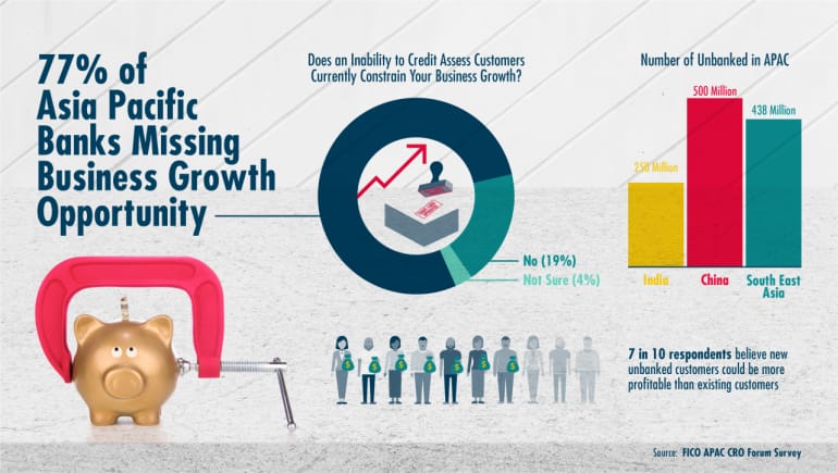 77% of APAC banks say inability to rate the risk of unbanked consumers ...