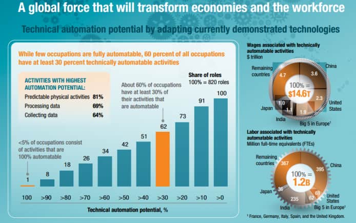 Robots are taking away people's jobs: Here's how humans can deal with ...