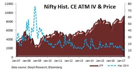 Do you know when Nifty Futures trades at a premium or discount and what ...