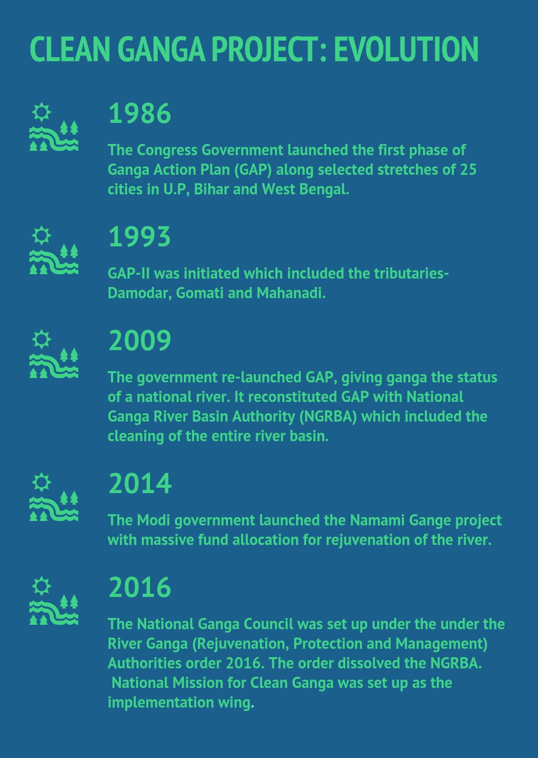 Clean Ganga is still a dream: Data shows no real work done ...