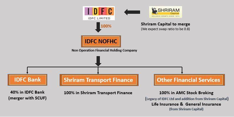 Marriage of IDFC and Shriram is riddled with question marks