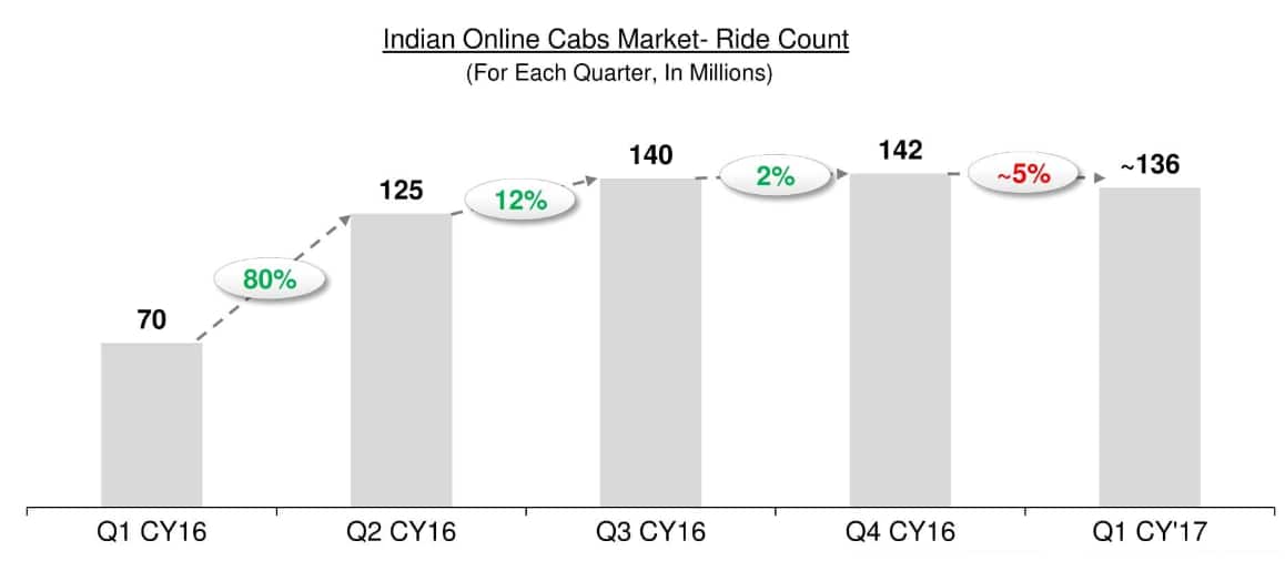 Ola, Uber growth screeches to a halt: Are Indians not hailing enough rides?
