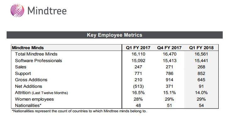 Mindtree Q1 net profit jumps 25% at Rs 121.7 cr; revenue at Rs 1,289.5 cr