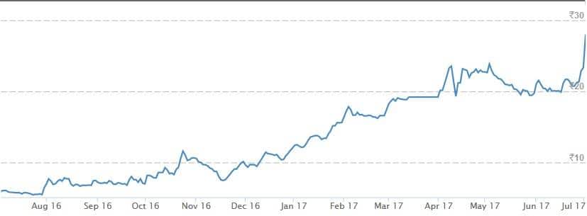 Shiva Cement hits 1-year high on stake hike by JSW Cement to 53.5% ...