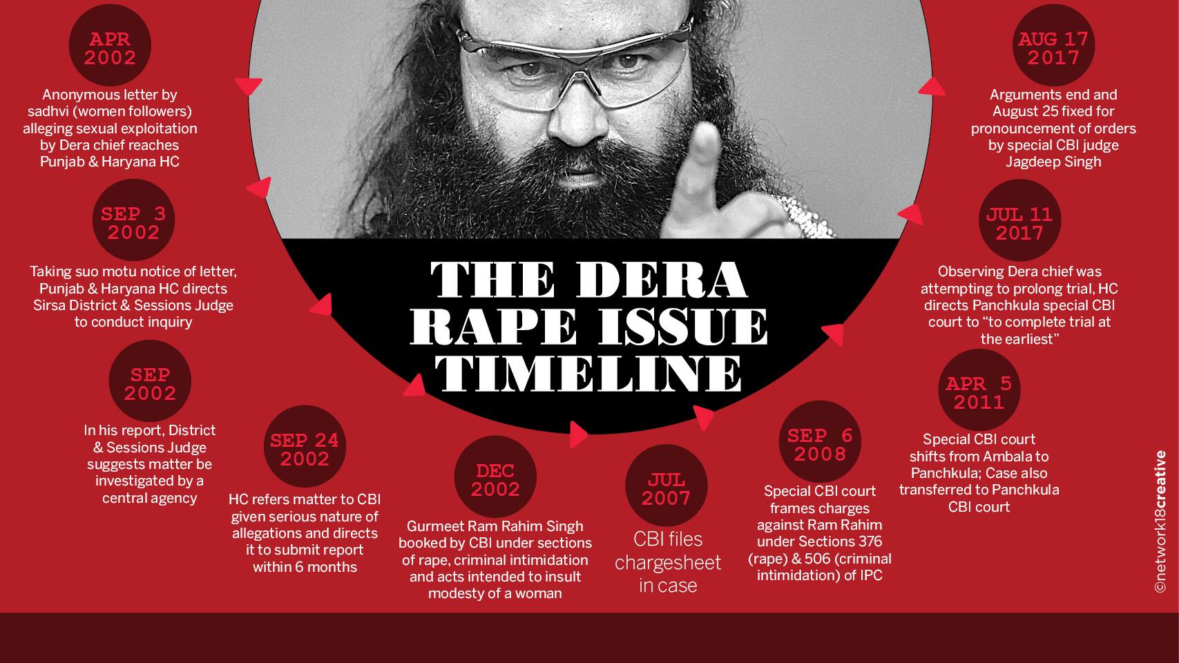 Dera chief Gurmeet Ram Rahim jailed for 20 years: All you need to know ...