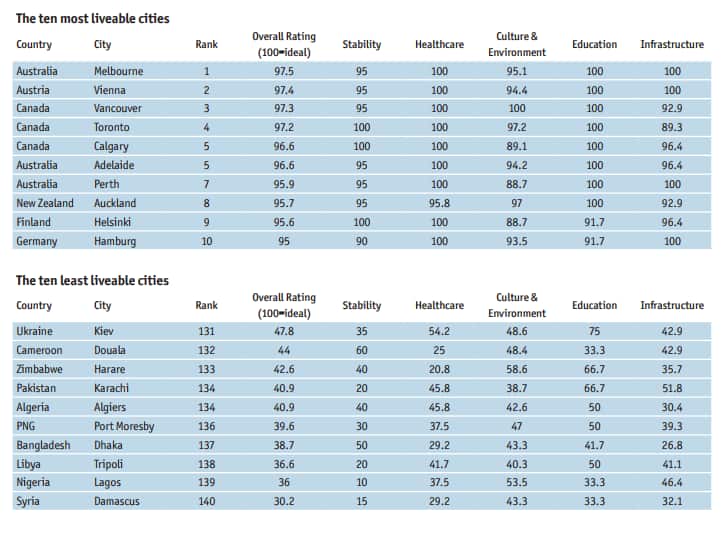 Find out why this city has been judged the most liveable city in the world