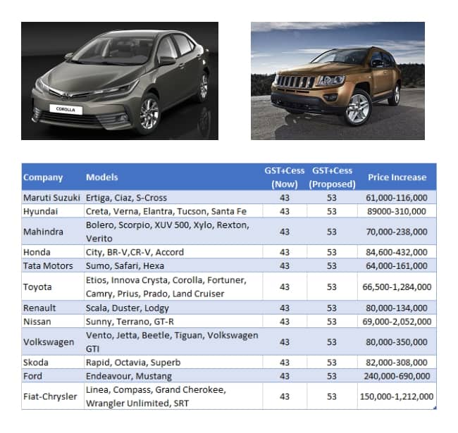 Planning to book Jeep Compass? Get ready to pay more as GST council ...