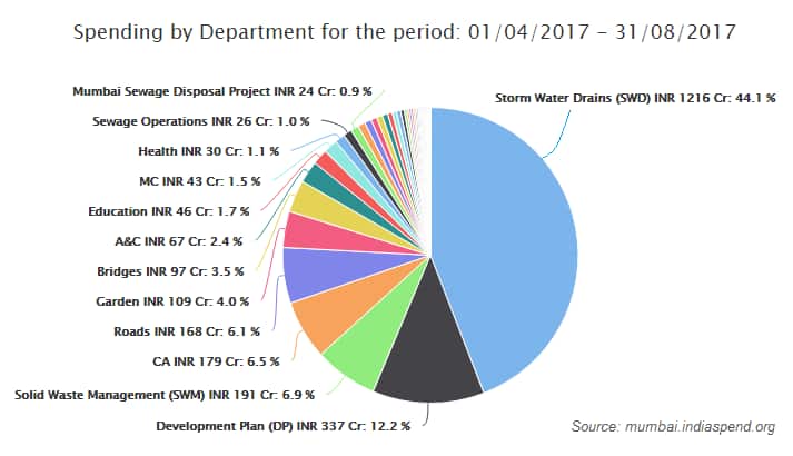 Mumbaikars are spending crores on the city to no avail