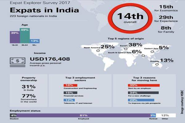 India ranks 14th as best country for expats to live and work in: HSBC