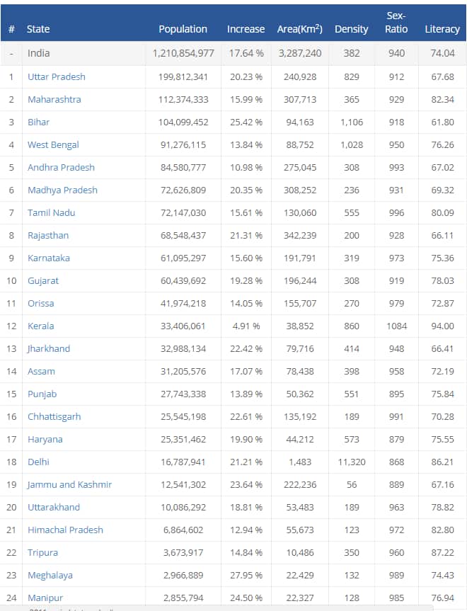 DATA STORY: India's most populous state is least aware of its Right to ...