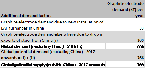HEG Q2: Tight supply-demand balance for graphite electrodes to support ...