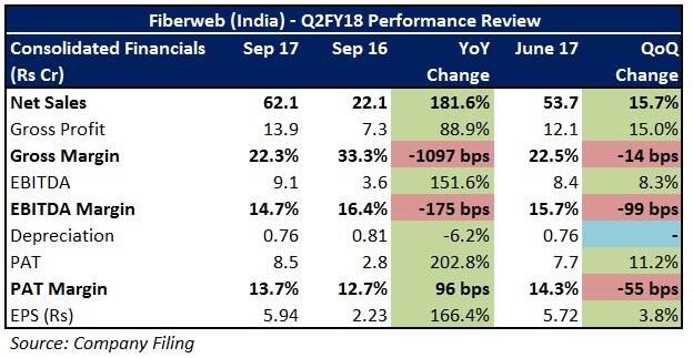 Fiberweb (India): Is change in capex plans for the better?
