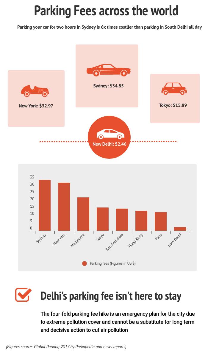 Paying for pollution: Post a four-fold hike, here’s how parking rates ...