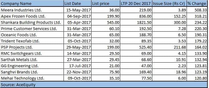 Golden year of IPOs! Top 12 stocks which listed in 2017 gave 100-500% ...