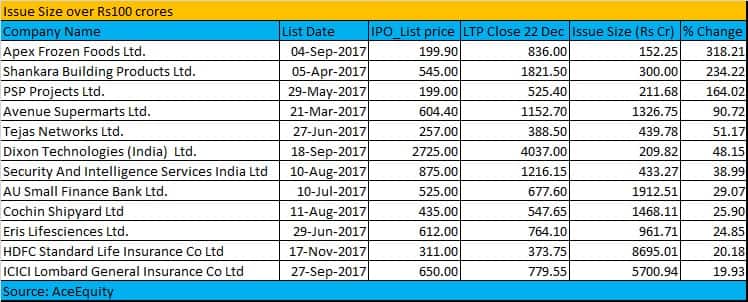Golden year of IPOs! Top 12 stocks which listed in 2017 gave 100-500% ...