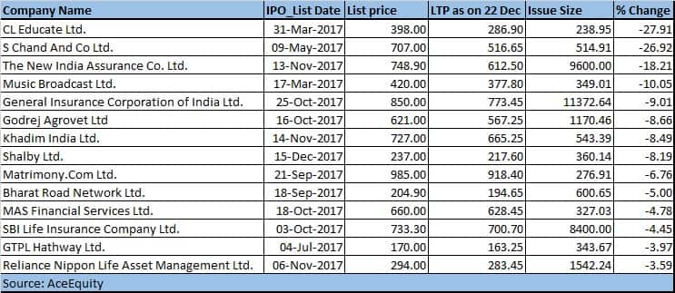 Golden year of IPOs! Top 12 stocks which listed in 2017 gave 100-500% ...