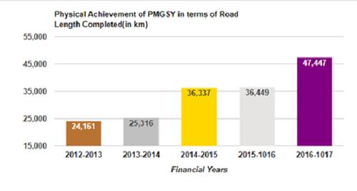 Budget 2018: Govt may allocate Rs 90,000 cr for road projects under PMGSY