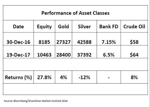 Equity outperforms other asset classes in 2017. Will the party continue ...