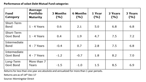 How to rising bond yields impact your investments in debt mutual funds ...