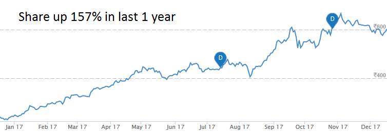 DHFL gains 2% as company proposes to issue NCDs worth Rs 75 crore ...