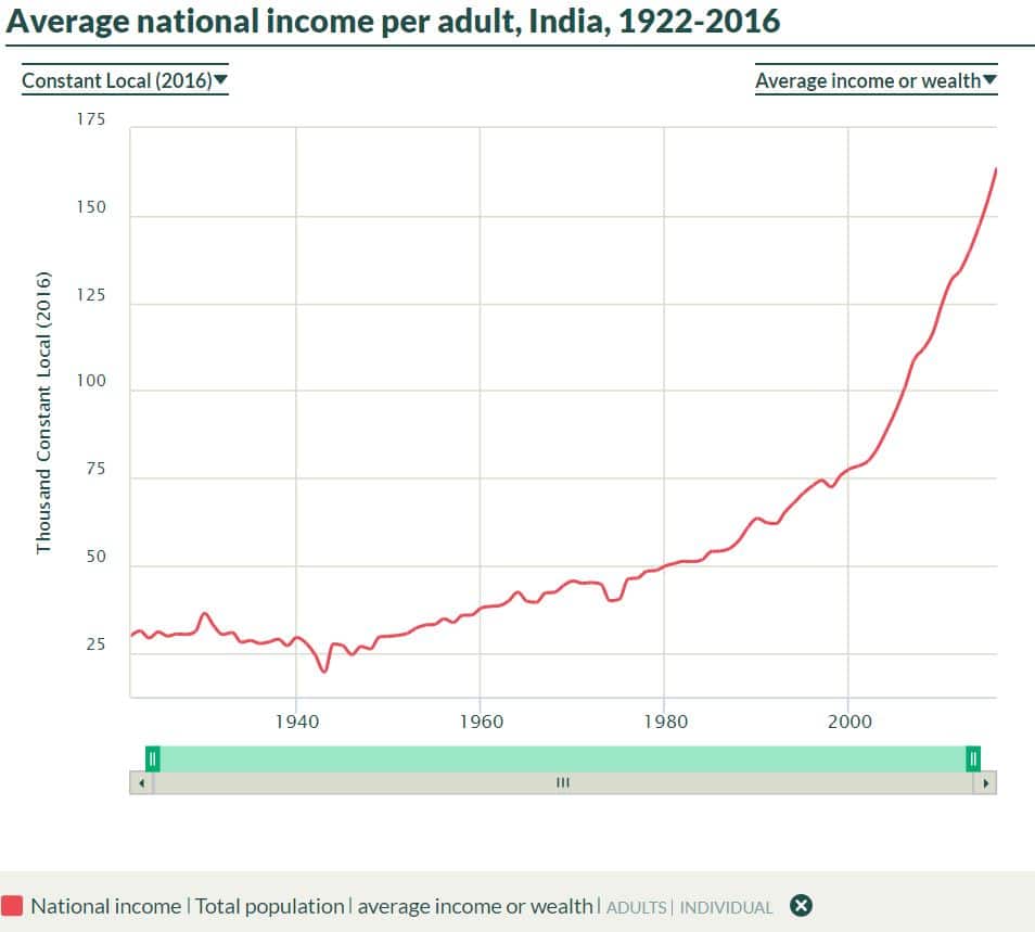 DATA STORY: India second among regions where income inequality is most ...
