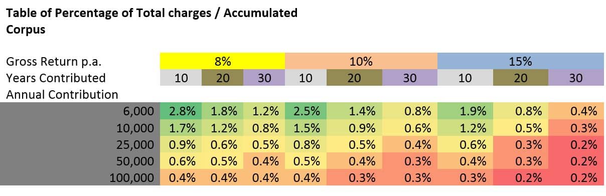 POP charges on NPS: What impact do the changes have on the subscriber?